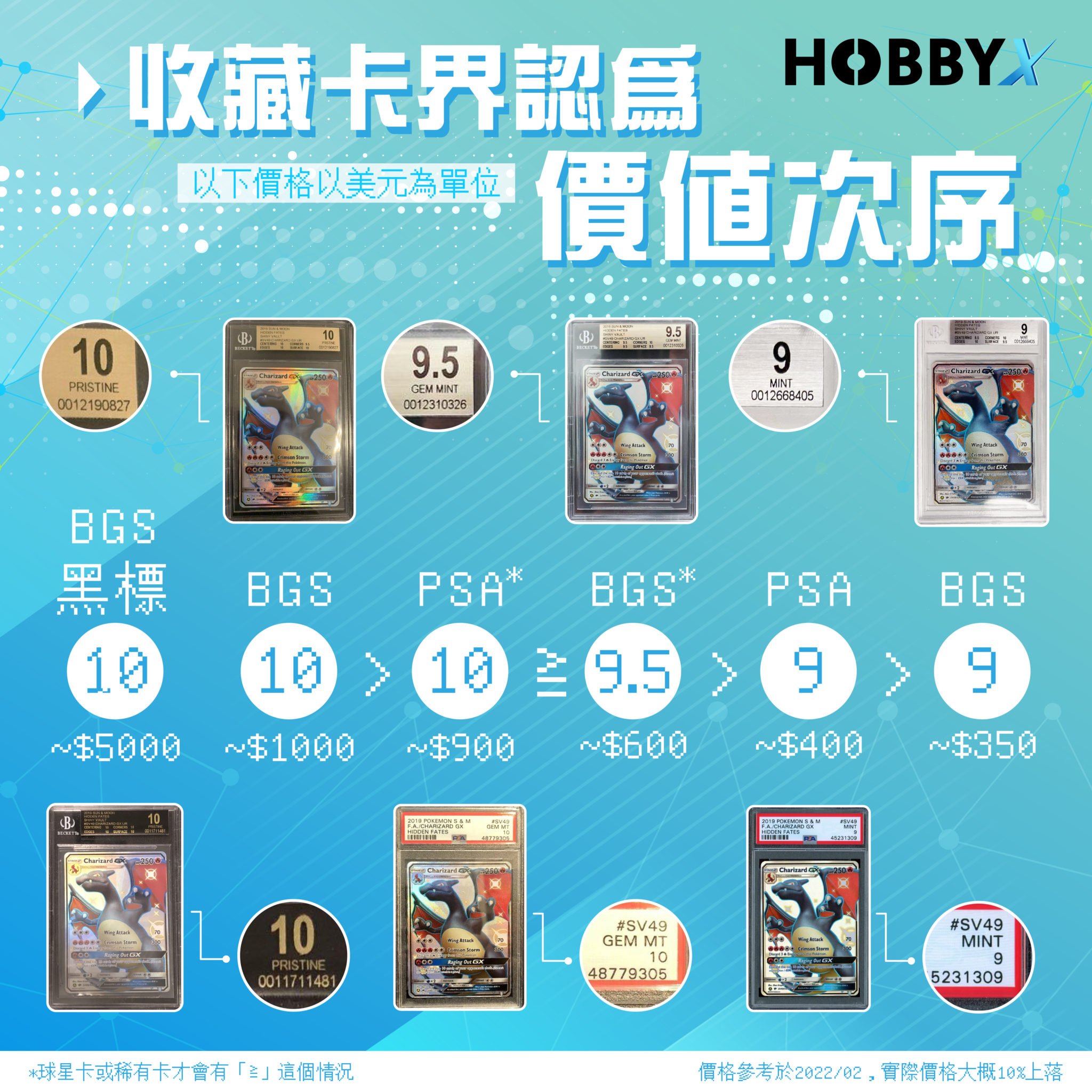 如何令收藏卡隨時升值百倍? | BGS?PSA? 誰是鑑定之王? - HobbyX Finance Limited